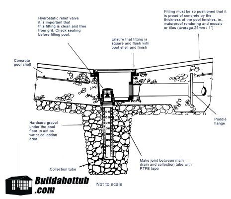 How to Install a Hydrostatic Relief Valve in your Pool or Hot Tub.