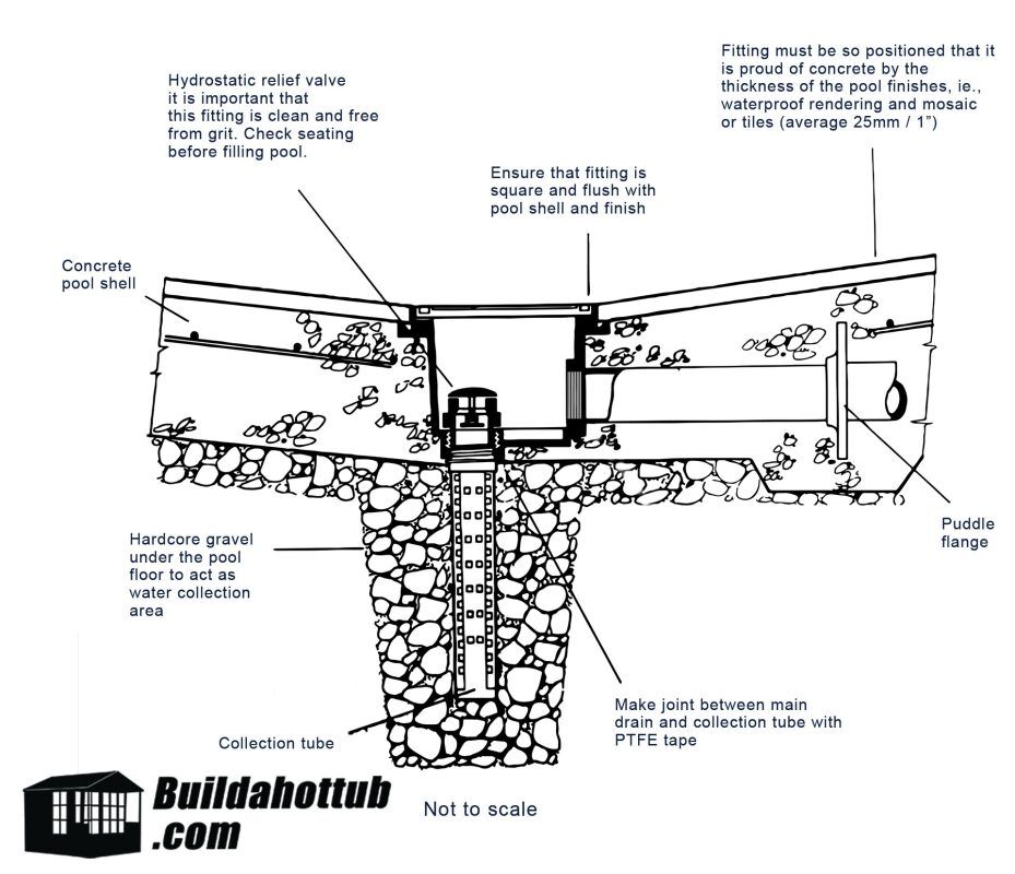 How to Install a Hydrostatic Relief Valve in your Pool or Hot Tub.